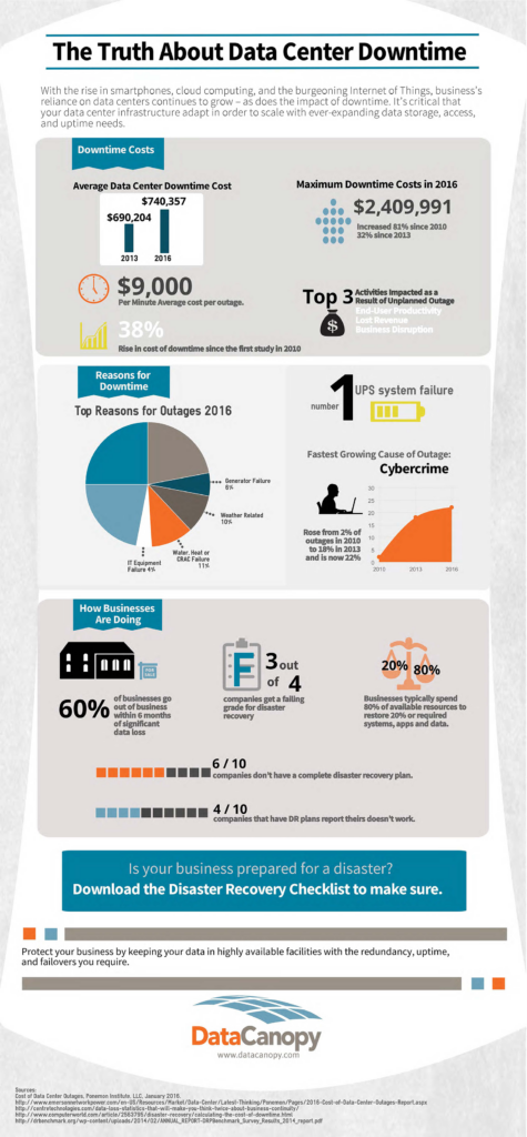 The Truth About Data Center Downtime Data Canopy